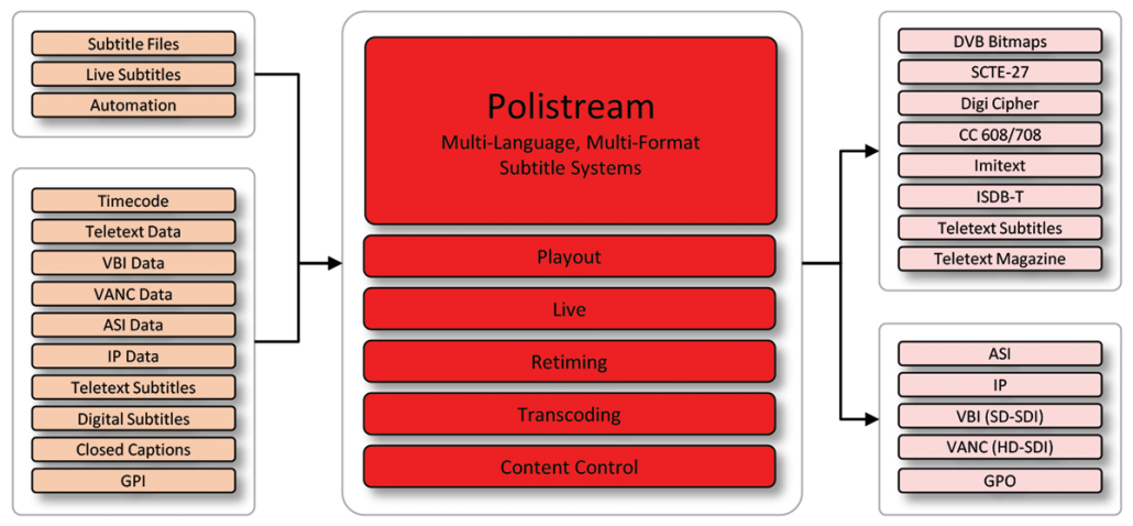 Polistream Diagram | Integrated Playout, Captioning & Subtitling