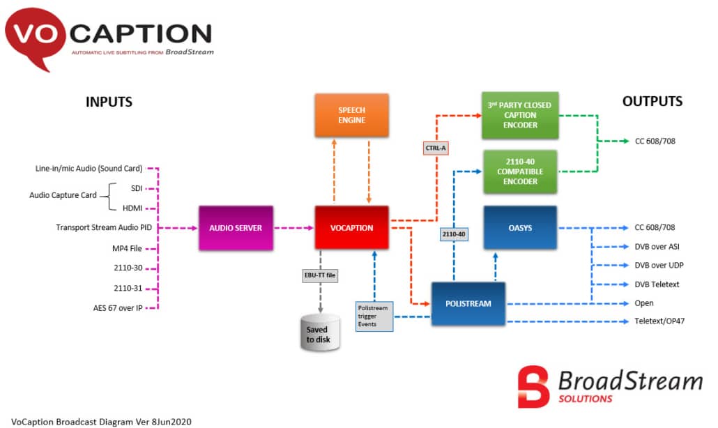 VoCaption Broadcast Diagram | Integrated Playout, Captioning & Subtitling